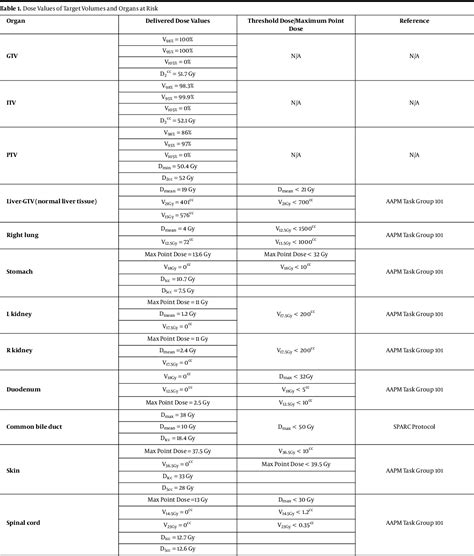 table 1 from the first linac based stereotactic body radiation therapy