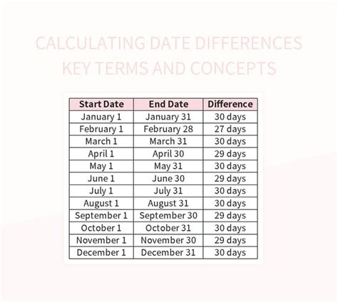 Calculating Date Differences Key Terms And Concepts Excel Template And