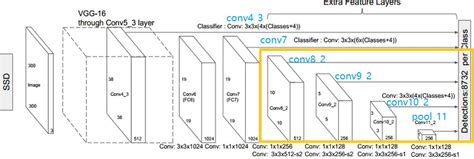 Figure 1 From Convolutional Neural Networks Based On Improved Ssd