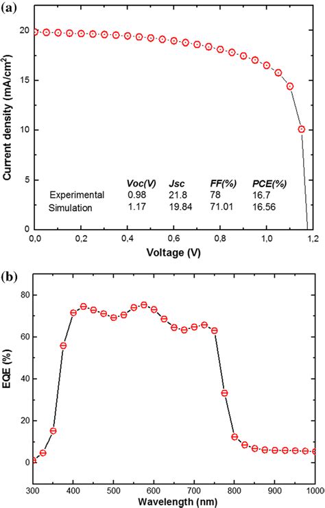 aj v characteristics b simulated and experimental eqe of the