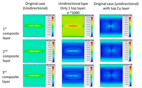 Surface Current Distributions Of 1 Original Unidirectional Cfrp Download Scientific Diagram