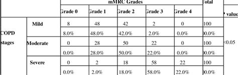 Frequencies Of Mmrc Grades In Copd Stages Figure 4 Mmrc Grades Through