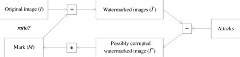 Basic Scheme Of Invisible Robust Digital Watermarking Three Aspects