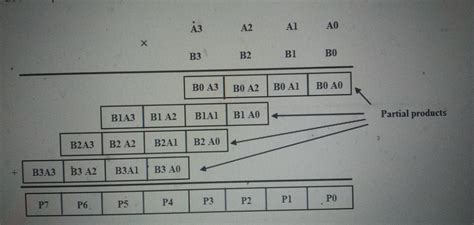 [solved] design a 4 bits binary multiplier part four 4bit multiplier