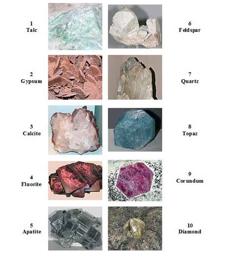 GEOLOGY Geology Difference Mineral Rock And Mohs Hardness Scale
