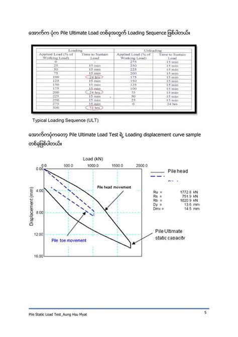 Pile Static Load Test ေတြ အေၾကာင္းပါ ~ Civil Engineering Knowledge