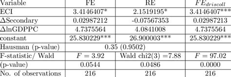 estimation results for old eu member countries dependent variable