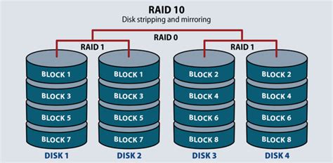 raid levels 0 1 5 6 and 10 explained 2022 diskinternals