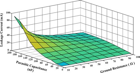 Variation Of Leakage Current With Respect To Ground Resistance And