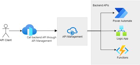 A Deep Dive into Logic Apps vs. Power Automate Security Features - AzureTechInsider