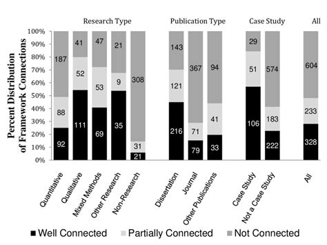 Percentage Distribution Of Papers Providing Each Degree Of Conceptual Download Scientific