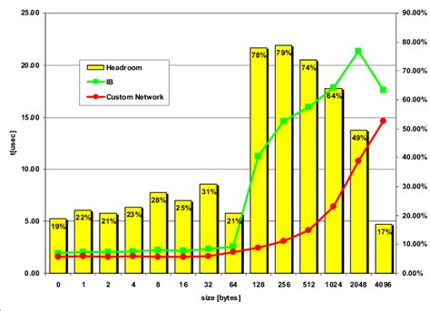 intel mpi benchmark pingpong latency download scientific diagram