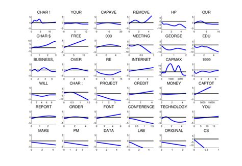 A Plot Of Fitted Model For The Spam Dataset Using The Predictors As Download Scientific Diagram