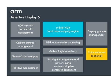 Arm Has New Display Architecture Display Daily
