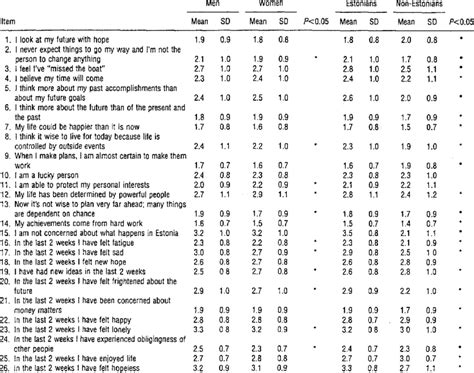 Mean Ratings On Four Point Scale Standard Deviations And Mean