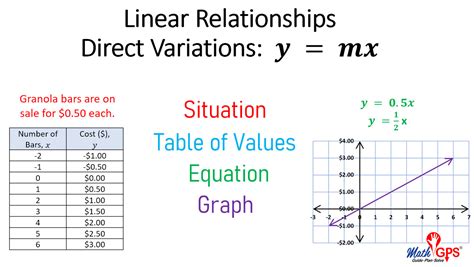 Linear Relationships Math Gps