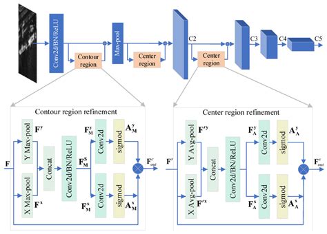 Stepwise Feature Refinement Backbone Network Architecture Download