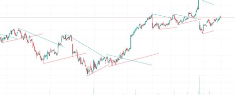 trendline afl code afl programming amibroker community forum