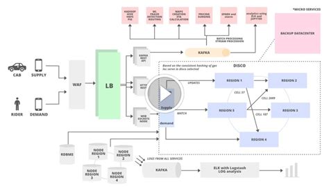 what is high level design learn system design