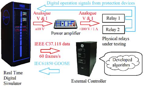 Experimental Setup For Oos Protection Testing Using Physical Hardware