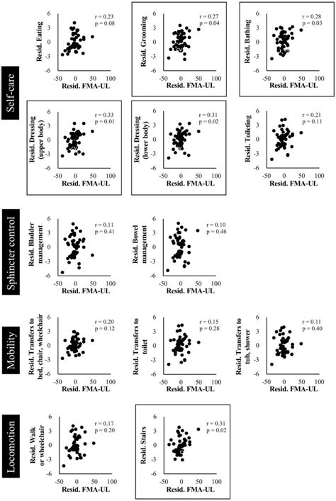 Relationship Between FMA UL And Each Item Of FIM M Score After The Download Scientific Diagram