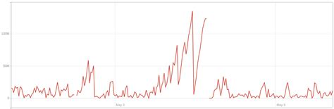 Postgresql Did Adding Jsonb Indexes Bloat The Database Database