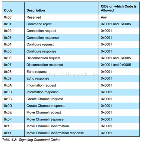 Bluetooth 之 L2cap 小破孩的博客 Vector Blog