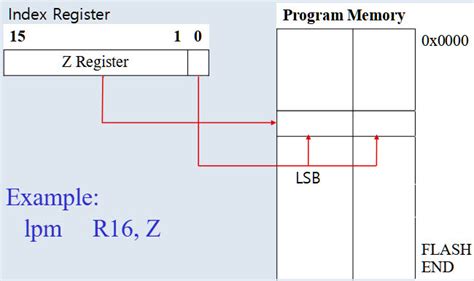 avr atmega mega board 배우기 avr asm addressing mode