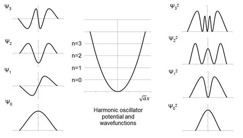 Quantum Harmonic Oscillator Part 5 Hermite Polynomial And Normalised