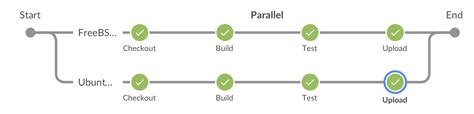 parallel processing scripted jenkinsfile executes scheduling on wrong