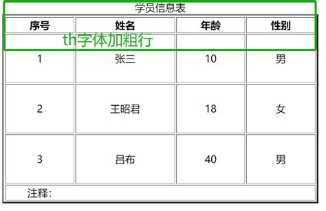 学习前端html 和css 笔记二 选择table标签的tr CSDN博客