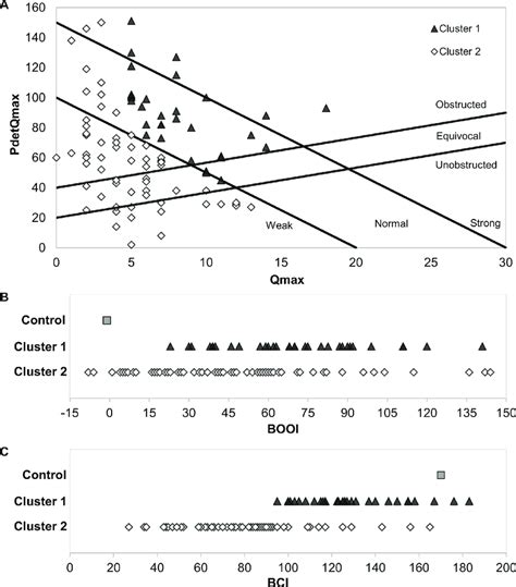 Preoperative Urodynamic Data Sorted By Cluster Cluster 1 Filled Download Scientific Diagram