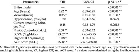 Multivariate Logistic Regression Analysis For Risk Factors Of Pdr Download Scientific Diagram