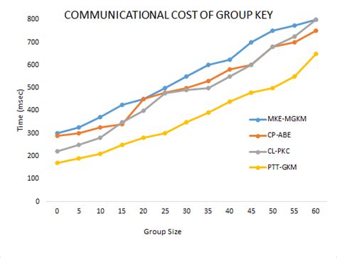 Communicational Cost Of The Group Key Download Scientific Diagram