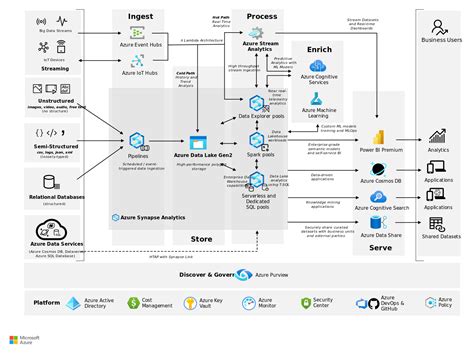 Synapse Analytics En Guide