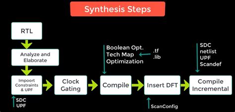 Clock Gating In Synthesis In Modern Digital Chip Design Power By