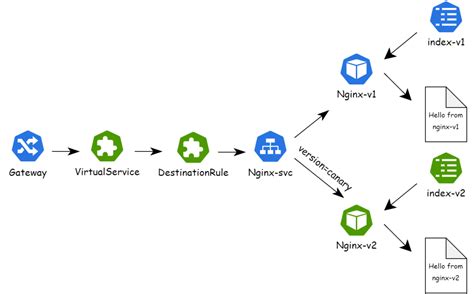 Kruise Rollout A Scalable Traffic Scheduling Scheme Based On Lua