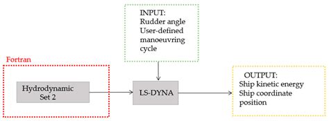 Jmse Free Full Text Modelling Manoeuvrability In The Context Of Ship Collision Analysis