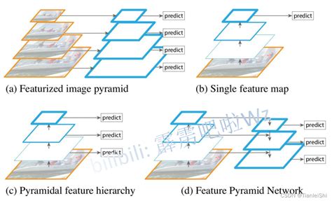 深度学习进阶 目标检测理论R CNNFast R CNNFaster R CNN系列以及FPN结构 fast rcnn 绿豆 CSDN博客