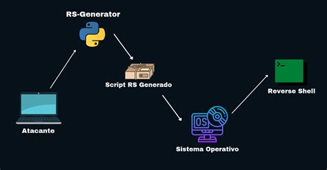 github mrx04programmer rs generator generador de reverse shell para distintos lenguajes de