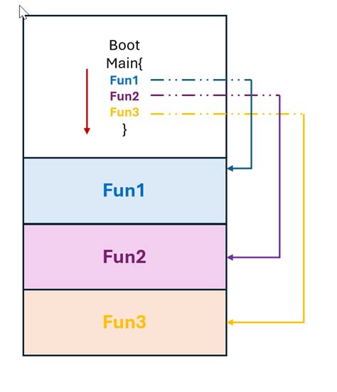 S32k3 Tool Part ：how To Flexibly Debug Elf Files Without Source Code