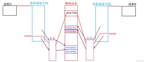 Linux之进程间通信linux进程通信 Csdn博客