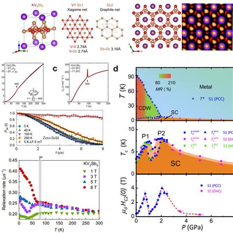 Crystal Structure Double Dome Superconductivity And μsr Measurements Download Scientific