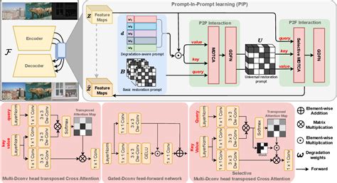 Prompt In Prompt Learning For Universal Image Restoration Paper And Code