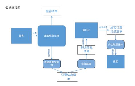 构建高效无差错的航空机票预订系统 Csdn博客
