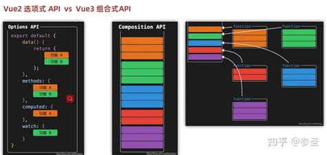 Vue3精简版总结 知乎