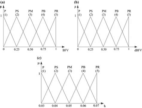 Membership Functions Of The Inputs A B And Output C Download