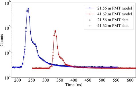 measured and best fit pmt photon arrival time distributions data shown
