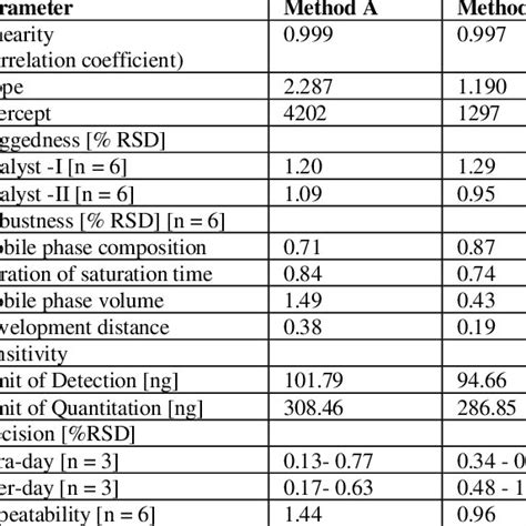 Summary Of Validation Parameters Download Scientific Diagram