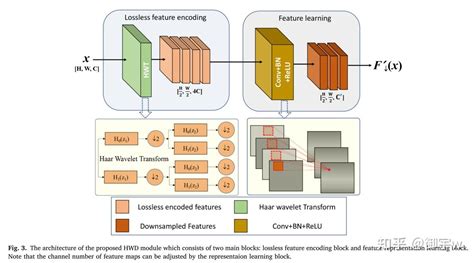 即插即用模块 特征处理部分 六、2023 Wavelet Downsample 哈尔小波下采样 知乎